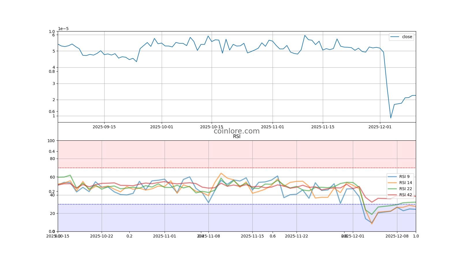 Simple Token RSI indicator