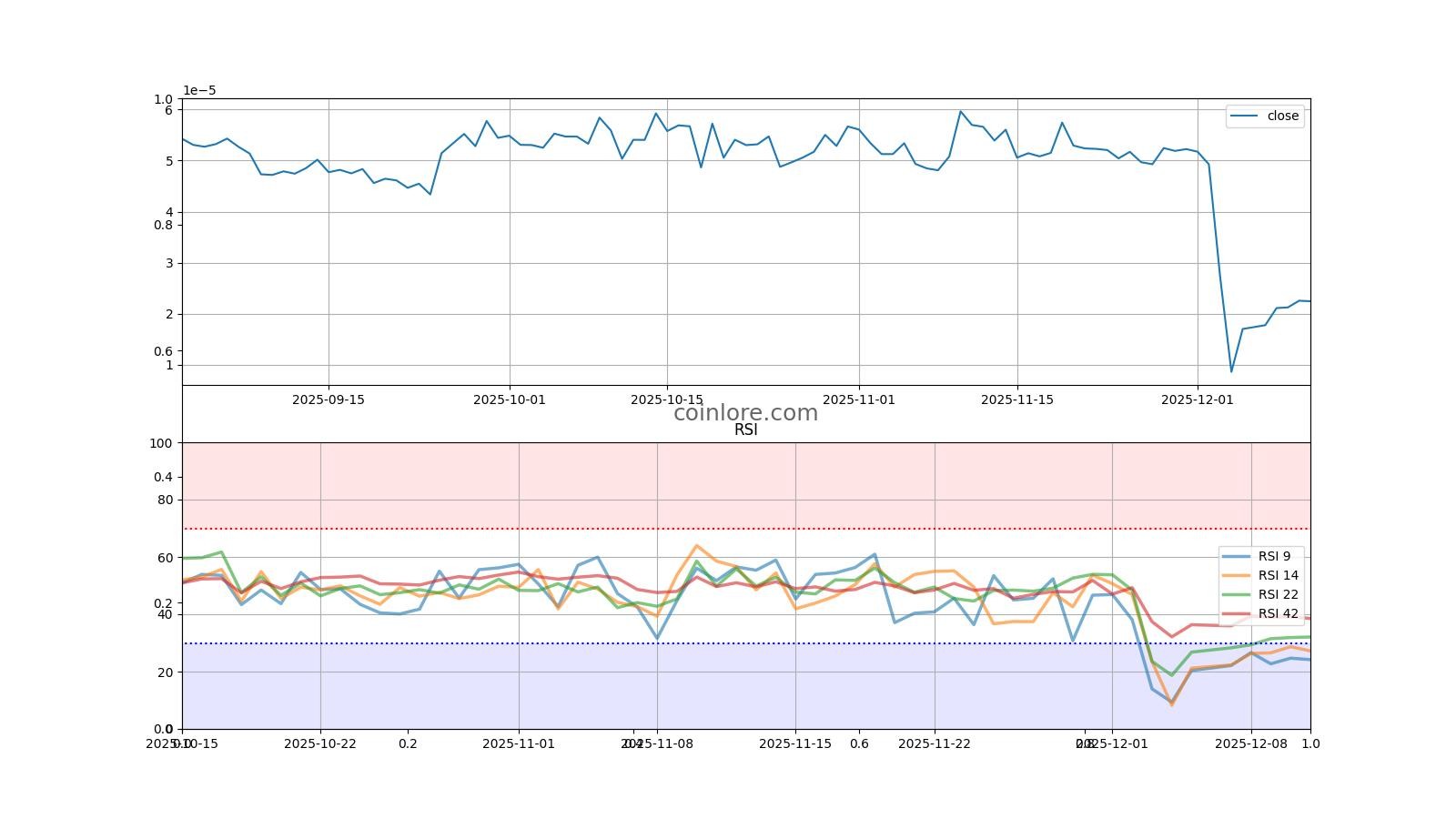 Simple Token RSI indicator