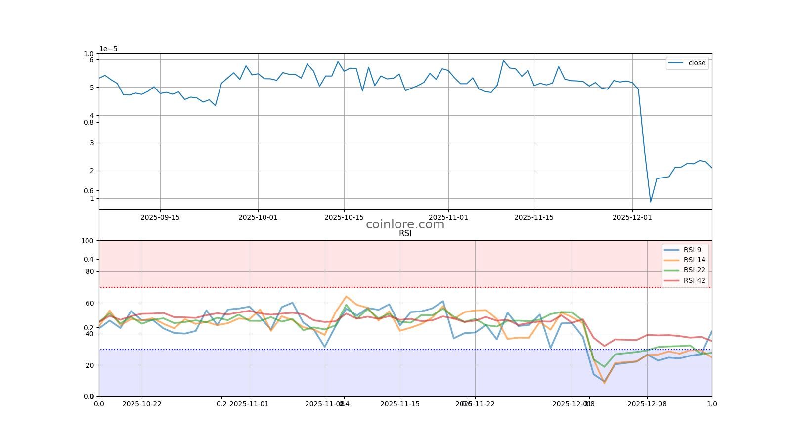 Simple Token RSI indicator