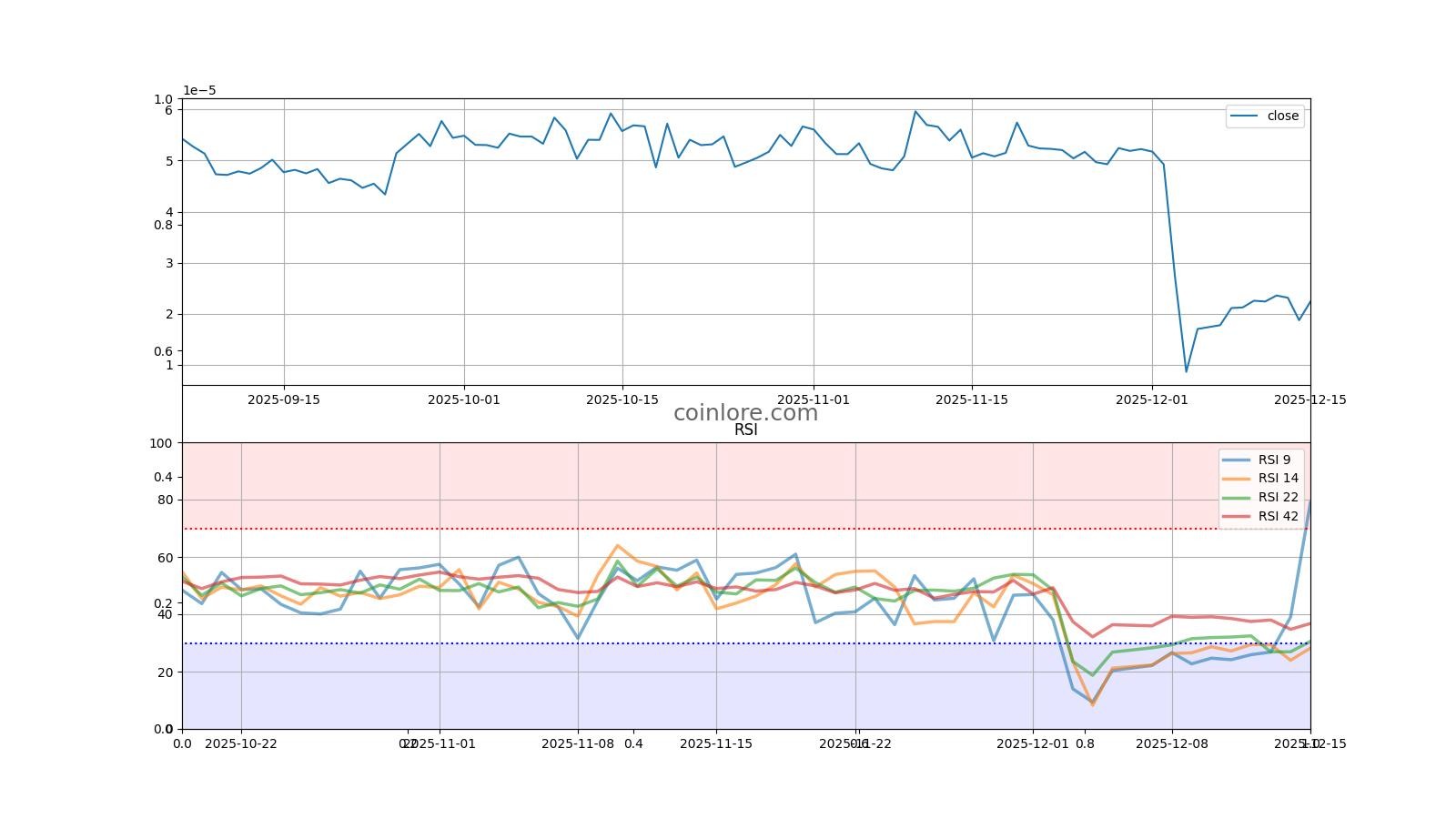 Simple Token RSI indicator