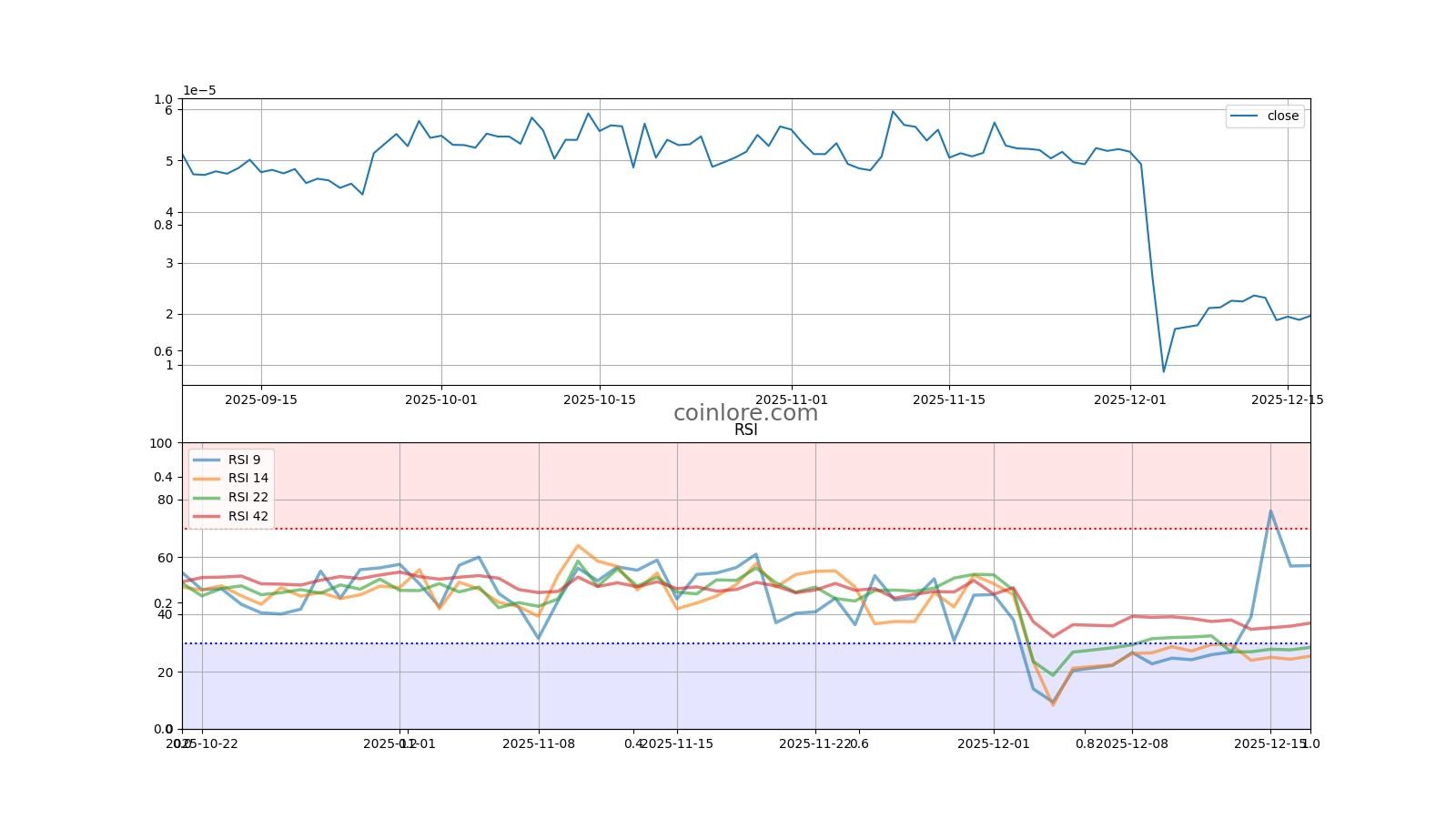 Simple Token RSI indicator