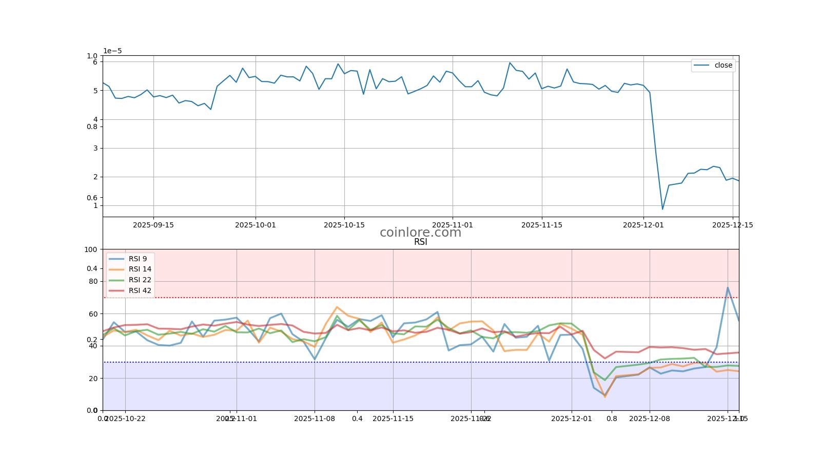 Simple Token RSI indicator