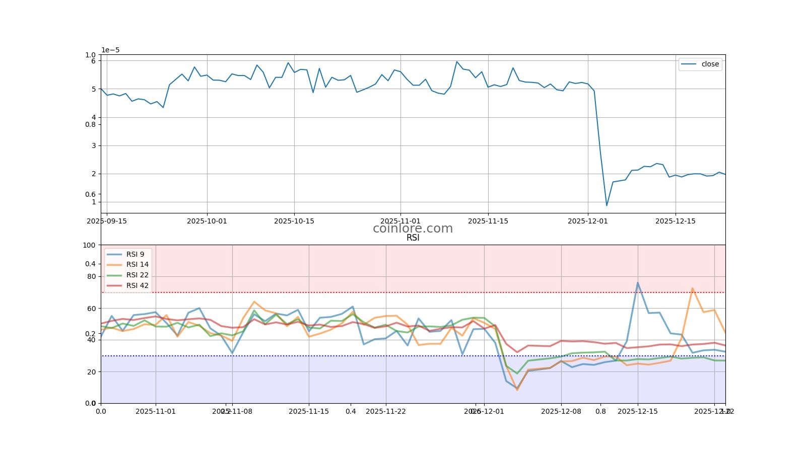 Simple Token RSI indicator