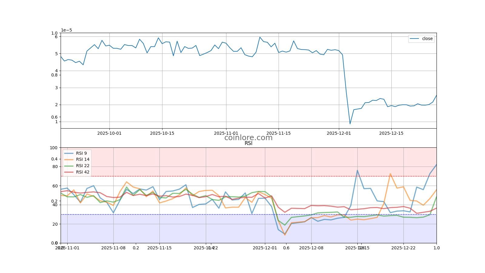Simple Token RSI indicator
