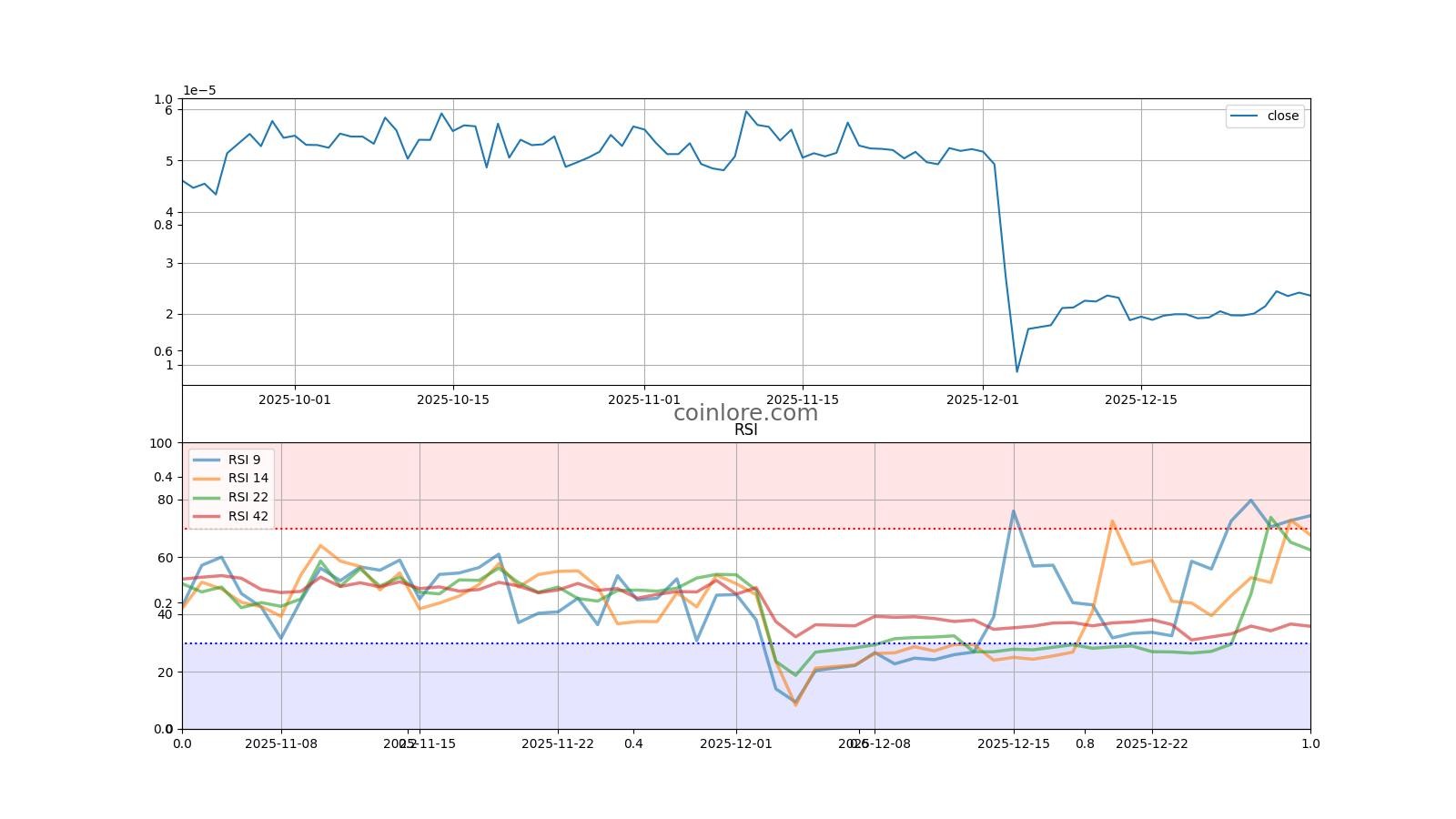 Simple Token RSI indicator