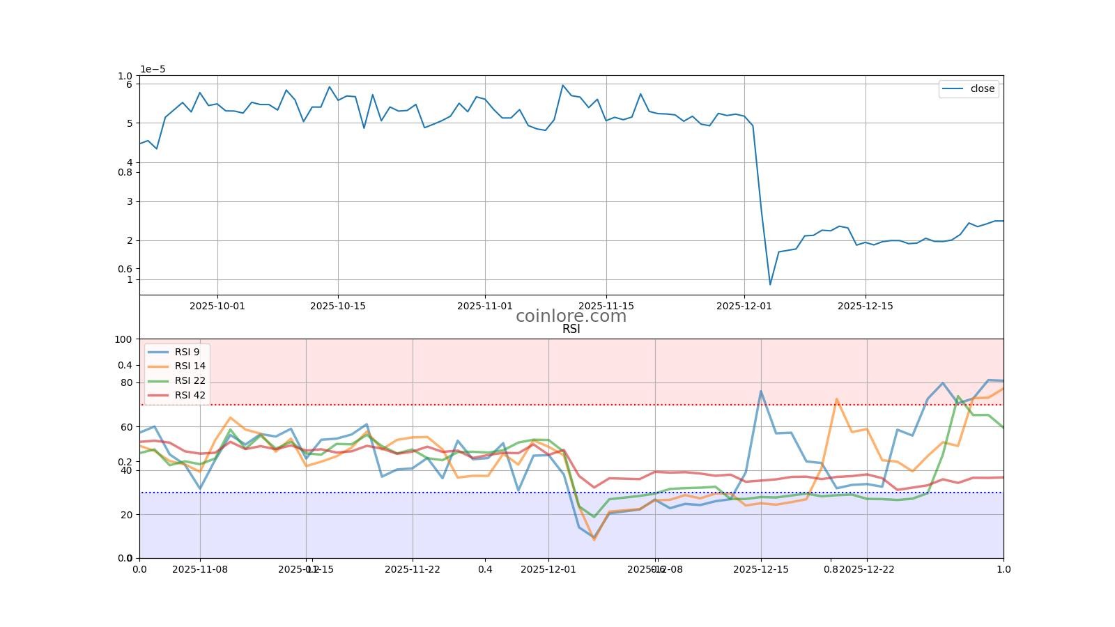 Simple Token RSI indicator