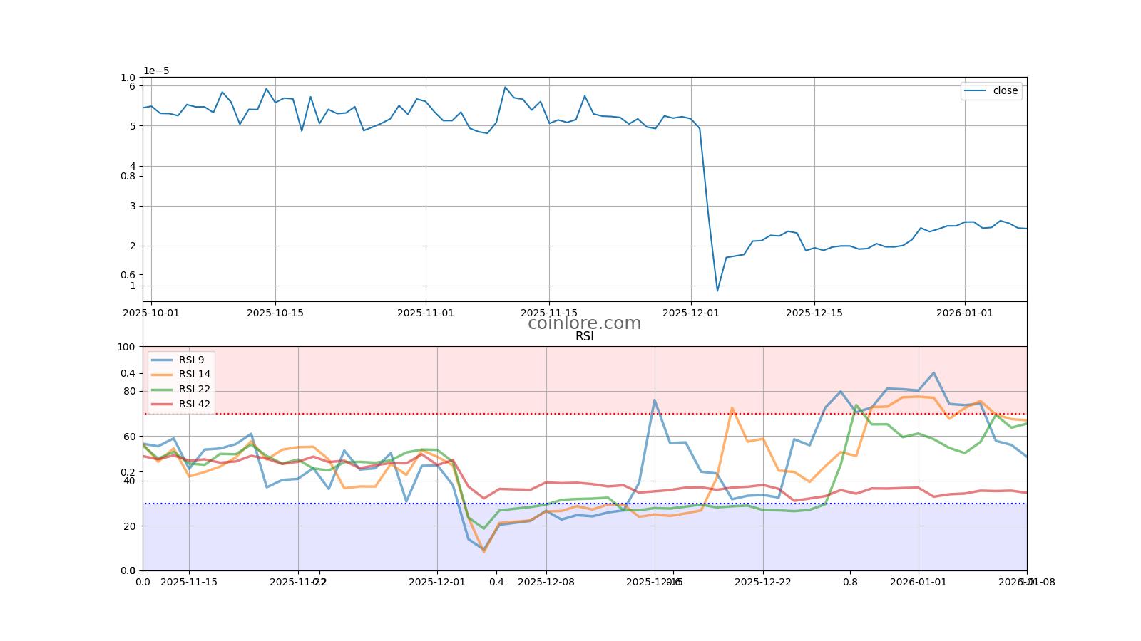 Simple Token RSI indicator