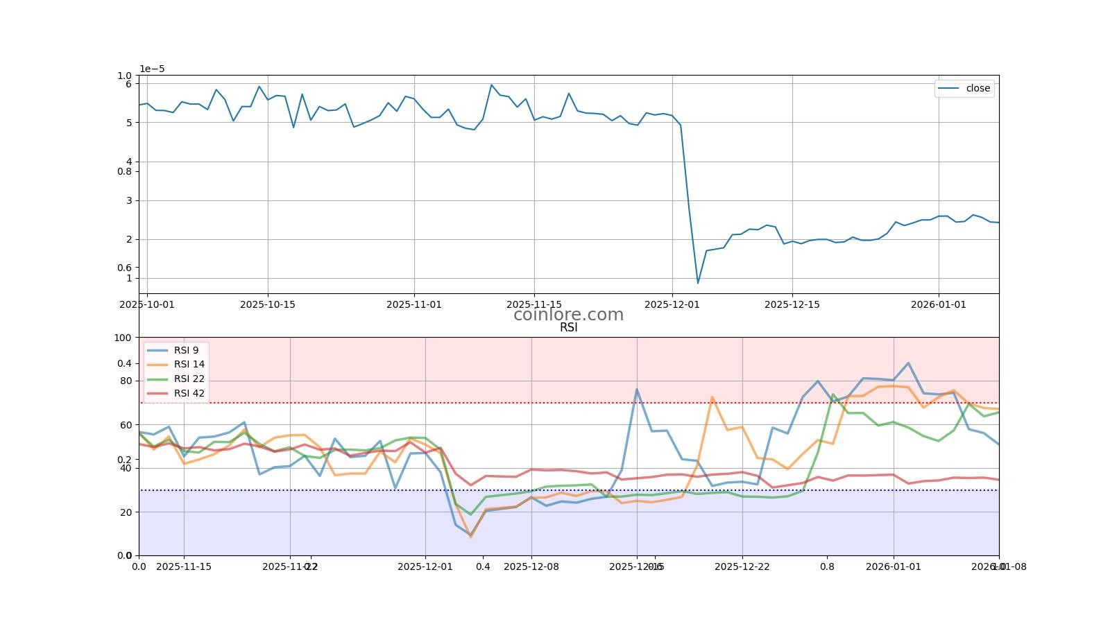 Simple Token RSI indicator