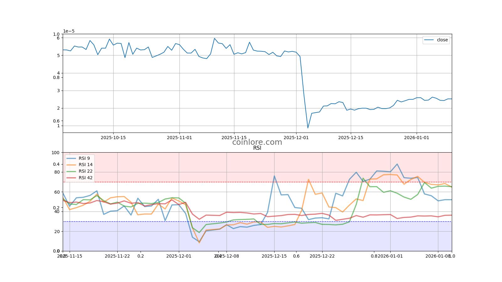 Simple Token RSI indicator