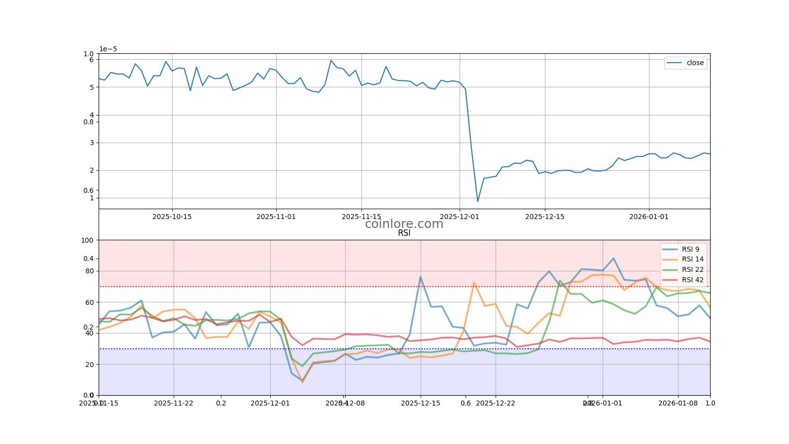 Simple Token RSI indicator