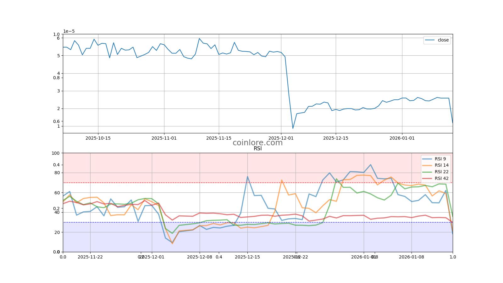 Simple Token RSI indicator
