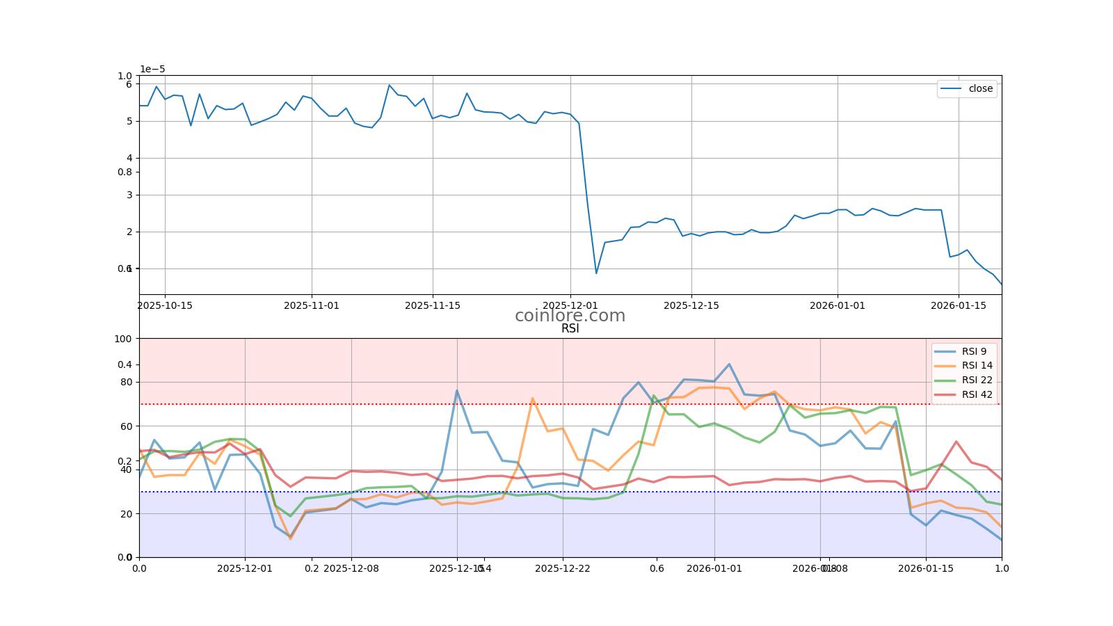 Simple Token RSI indicator