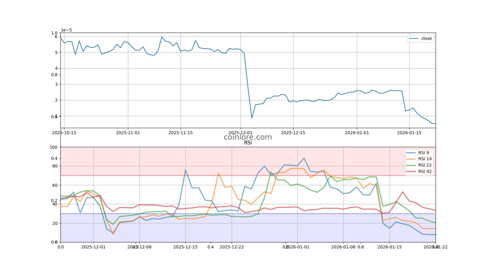 Simple Token RSI indicator