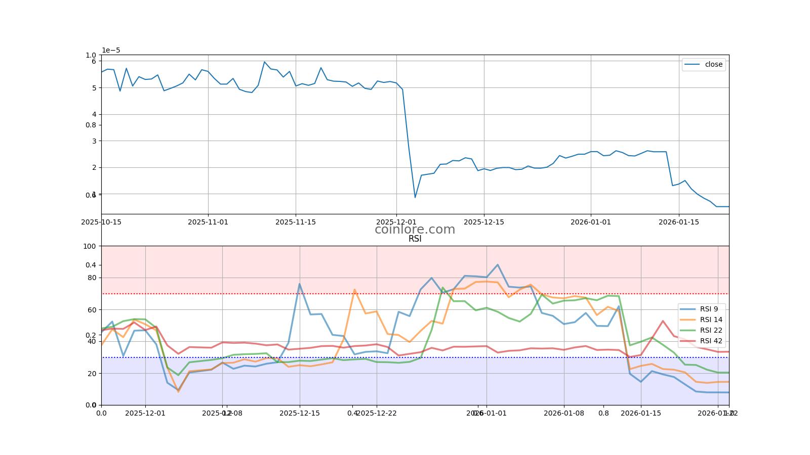 Simple Token RSI indicator