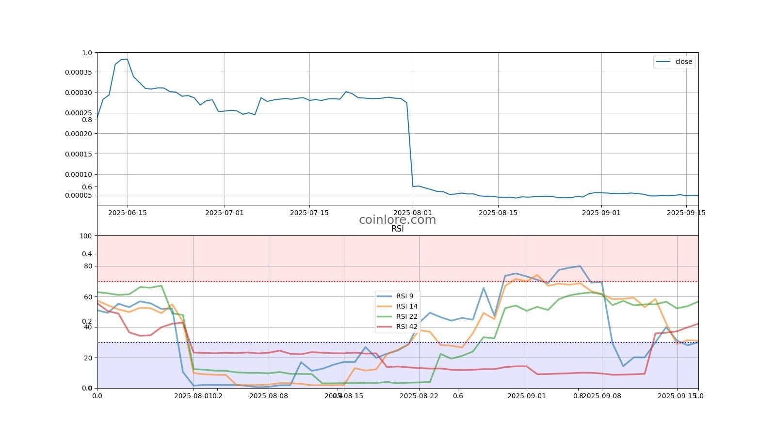 Simple Token RSI indicator