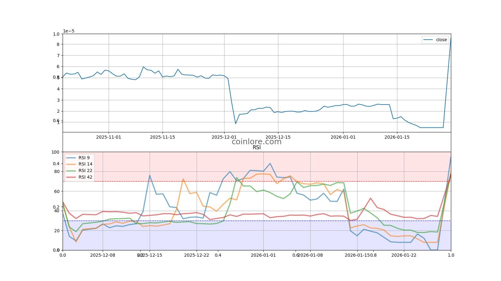 Simple Token RSI indicator