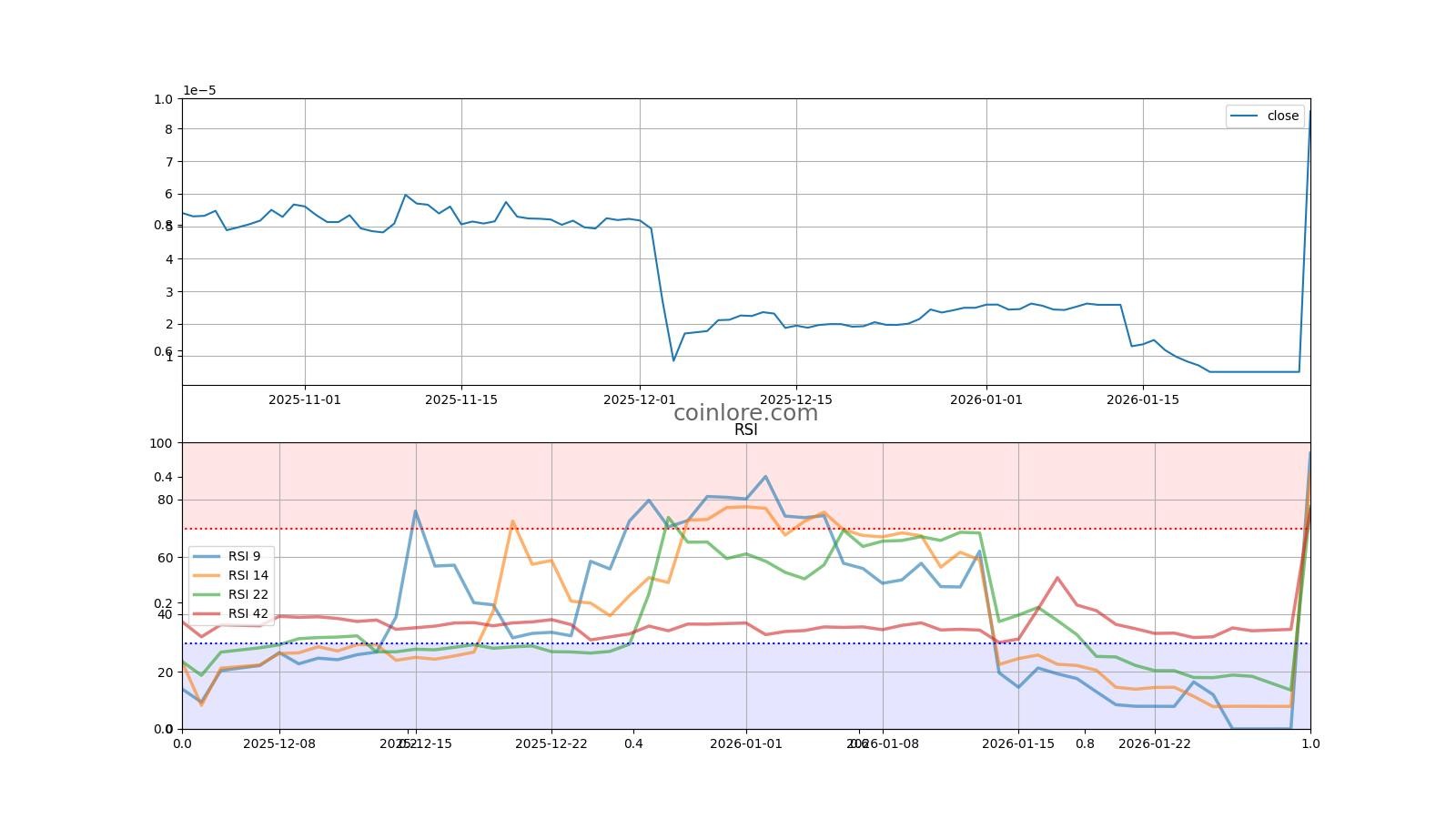 Simple Token RSI indicator