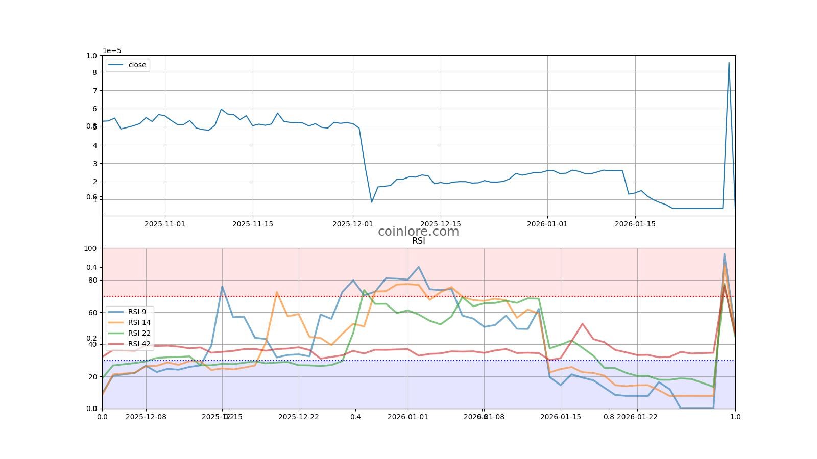 Simple Token RSI indicator
