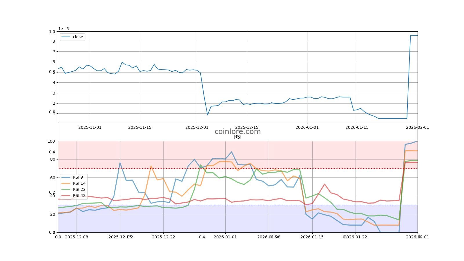 Simple Token RSI indicator