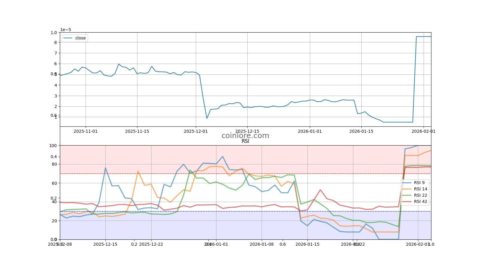Simple Token RSI indicator
