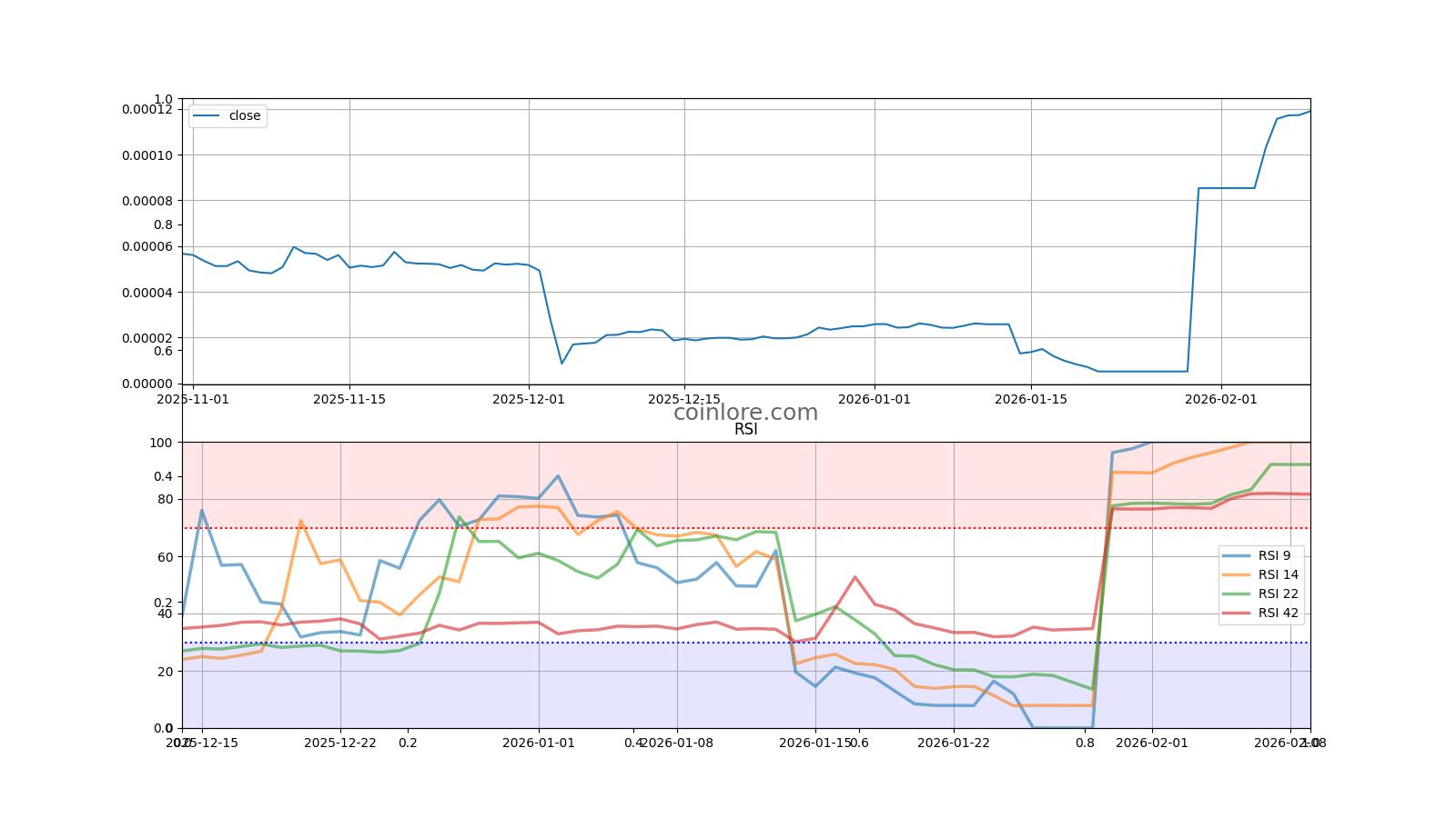 Simple Token RSI indicator