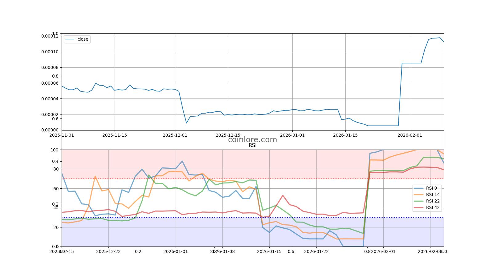 Simple Token RSI indicator