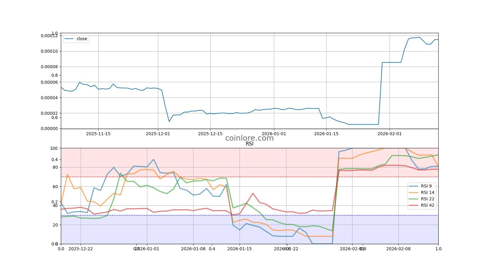 Simple Token RSI indicator