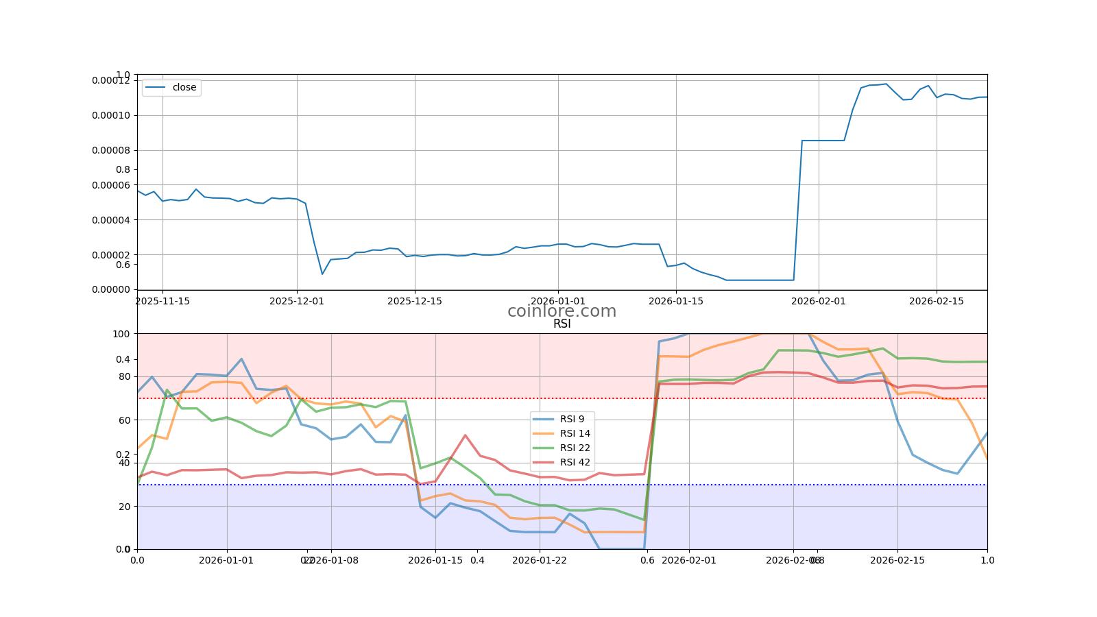 Simple Token RSI indicator
