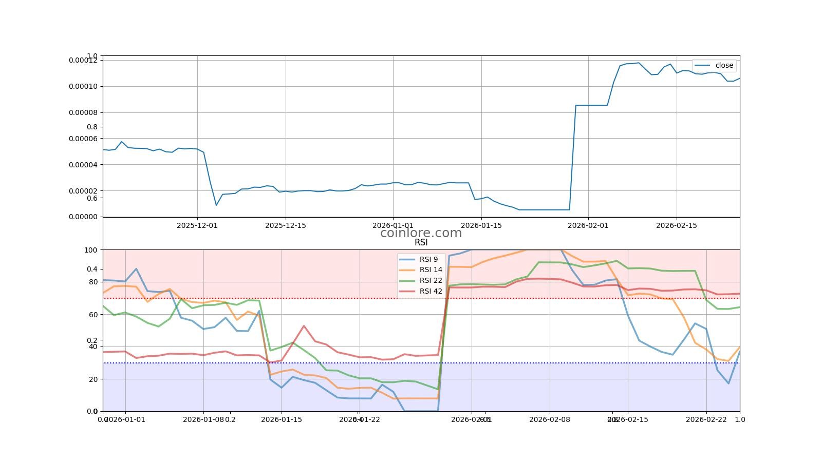 Simple Token RSI indicator
