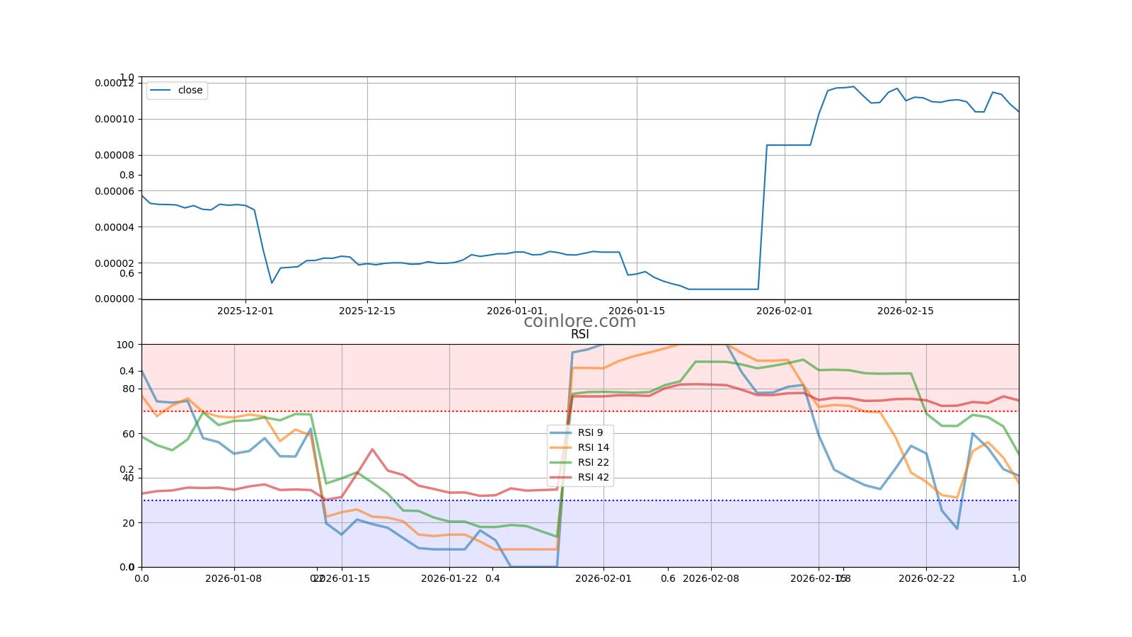 Simple Token RSI indicator