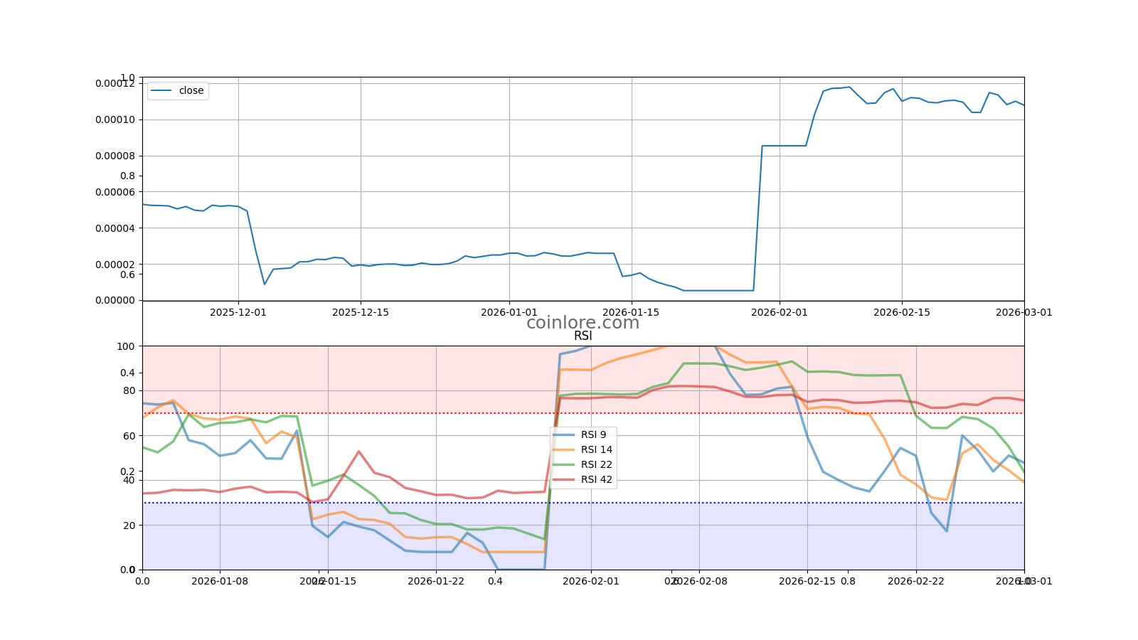 Simple Token RSI indicator