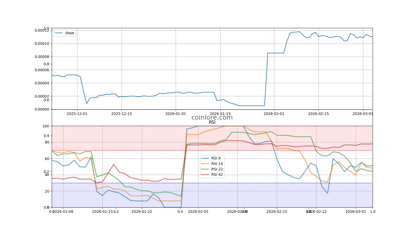 Simple Token RSI indicator