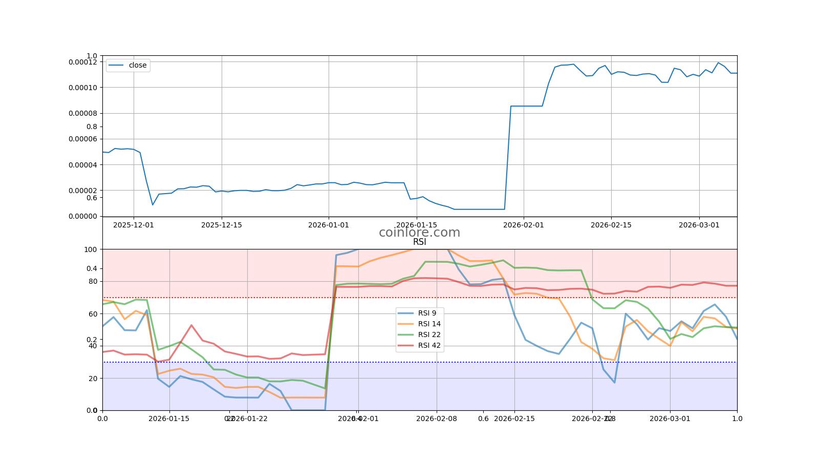 Simple Token RSI indicator