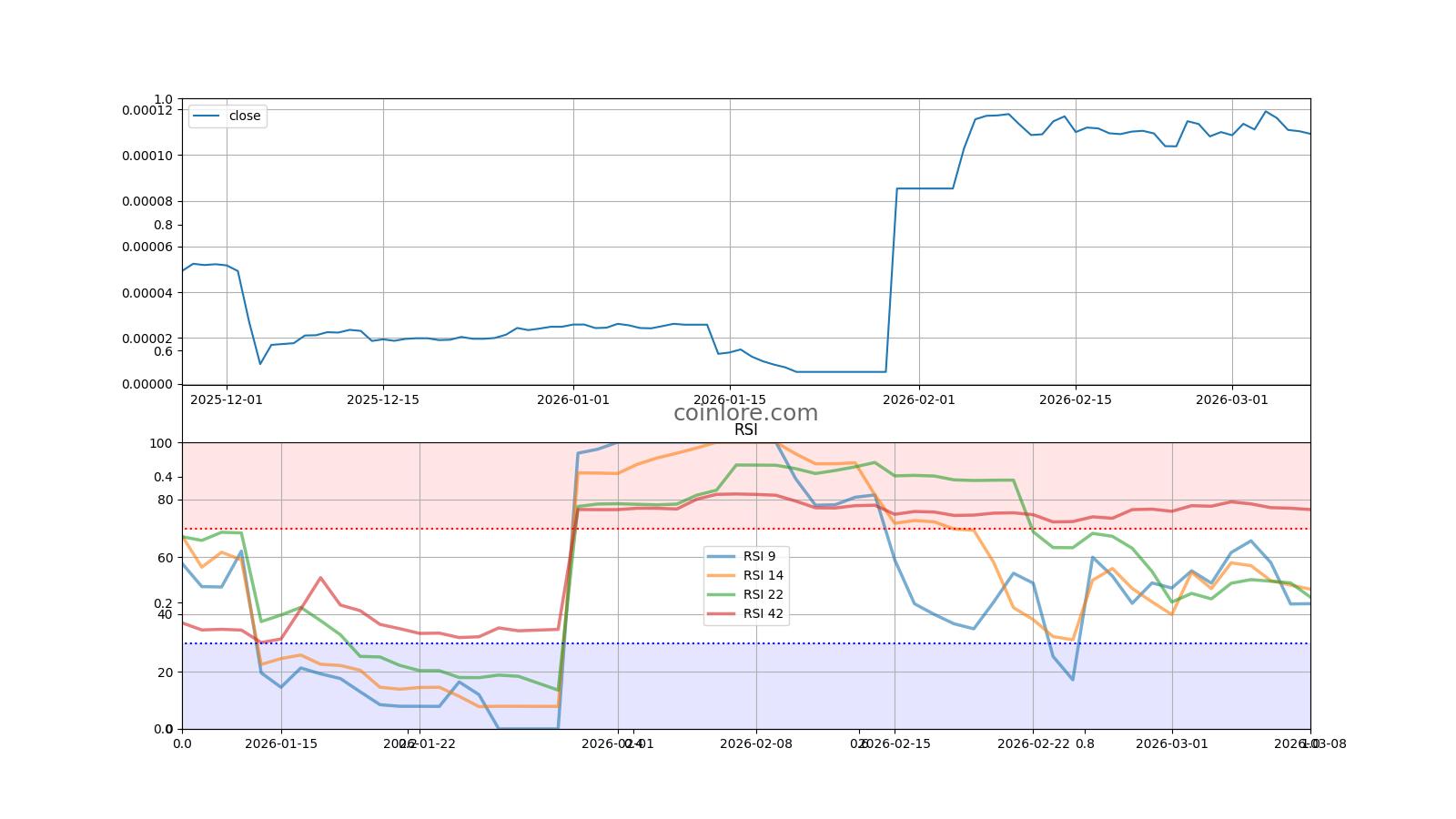 Simple Token RSI indicator