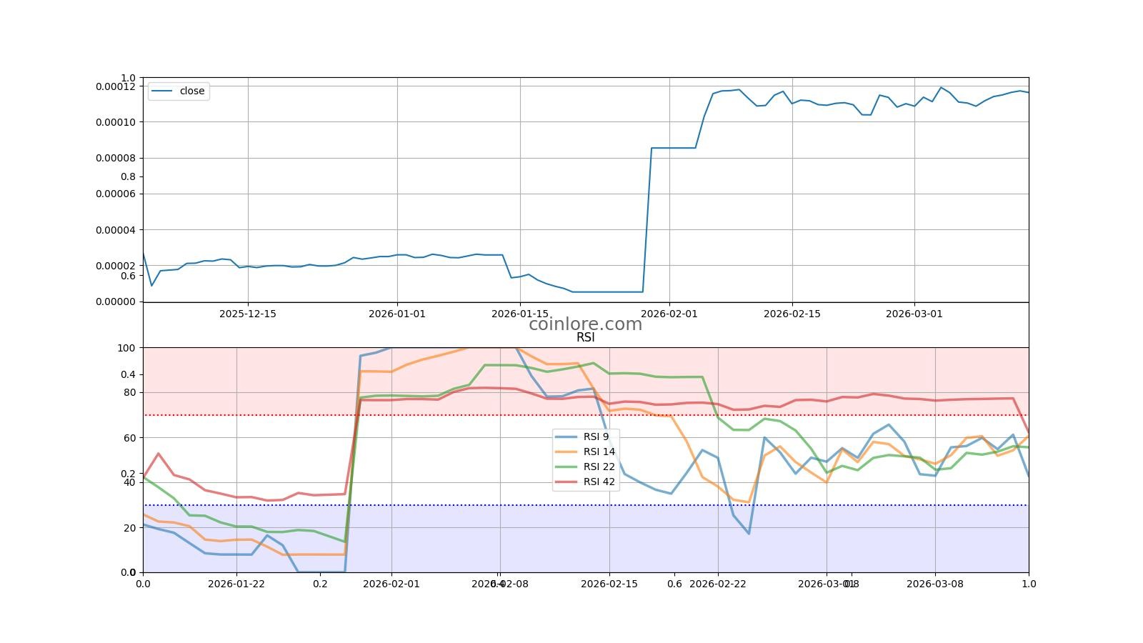 Simple Token RSI indicator