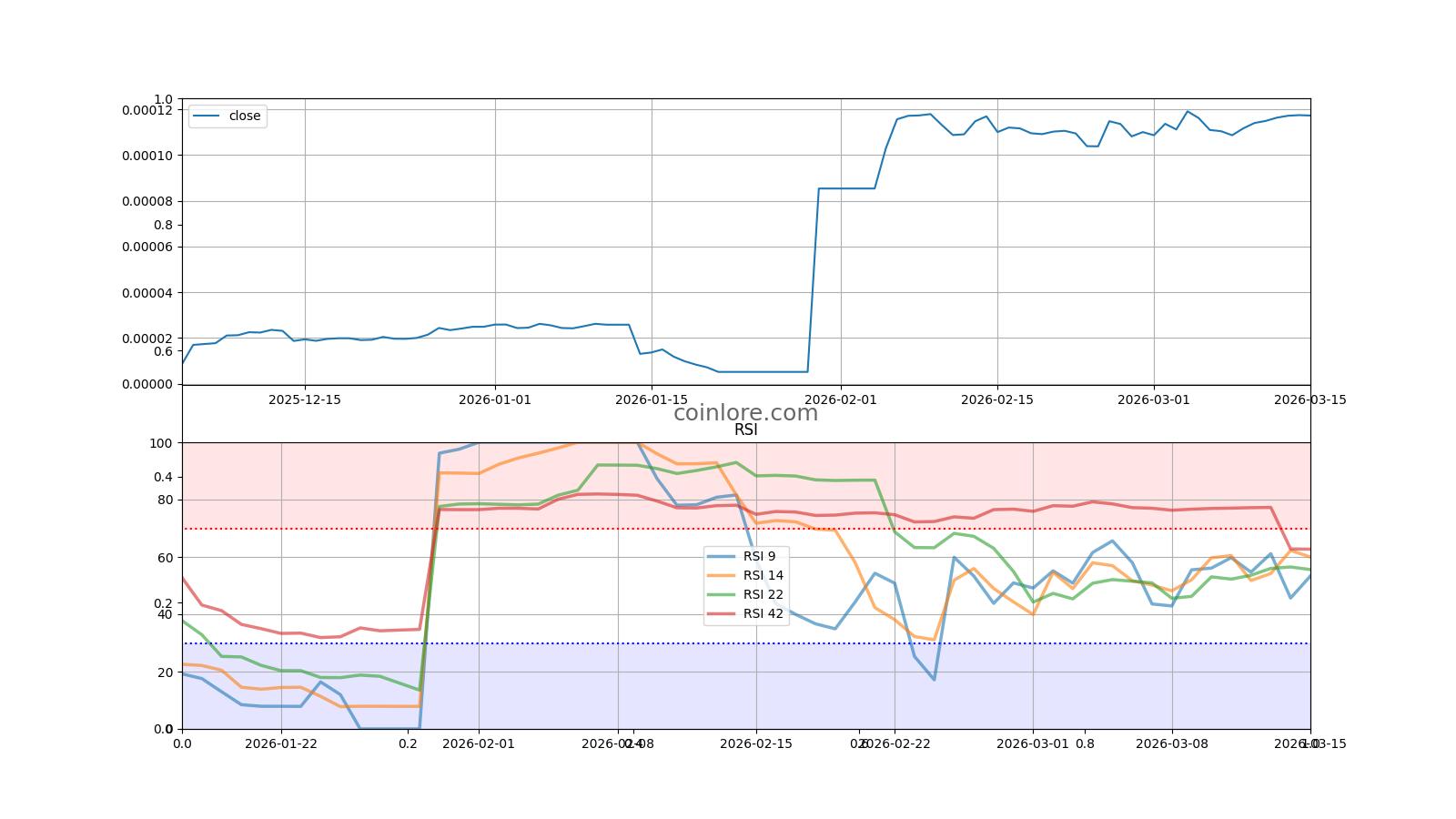 Simple Token RSI indicator