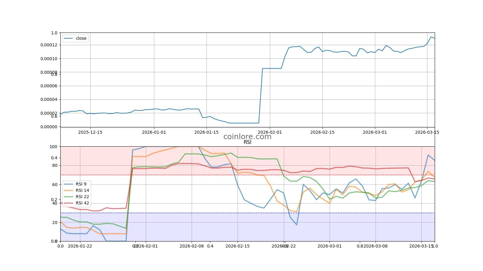 Simple Token RSI indicator