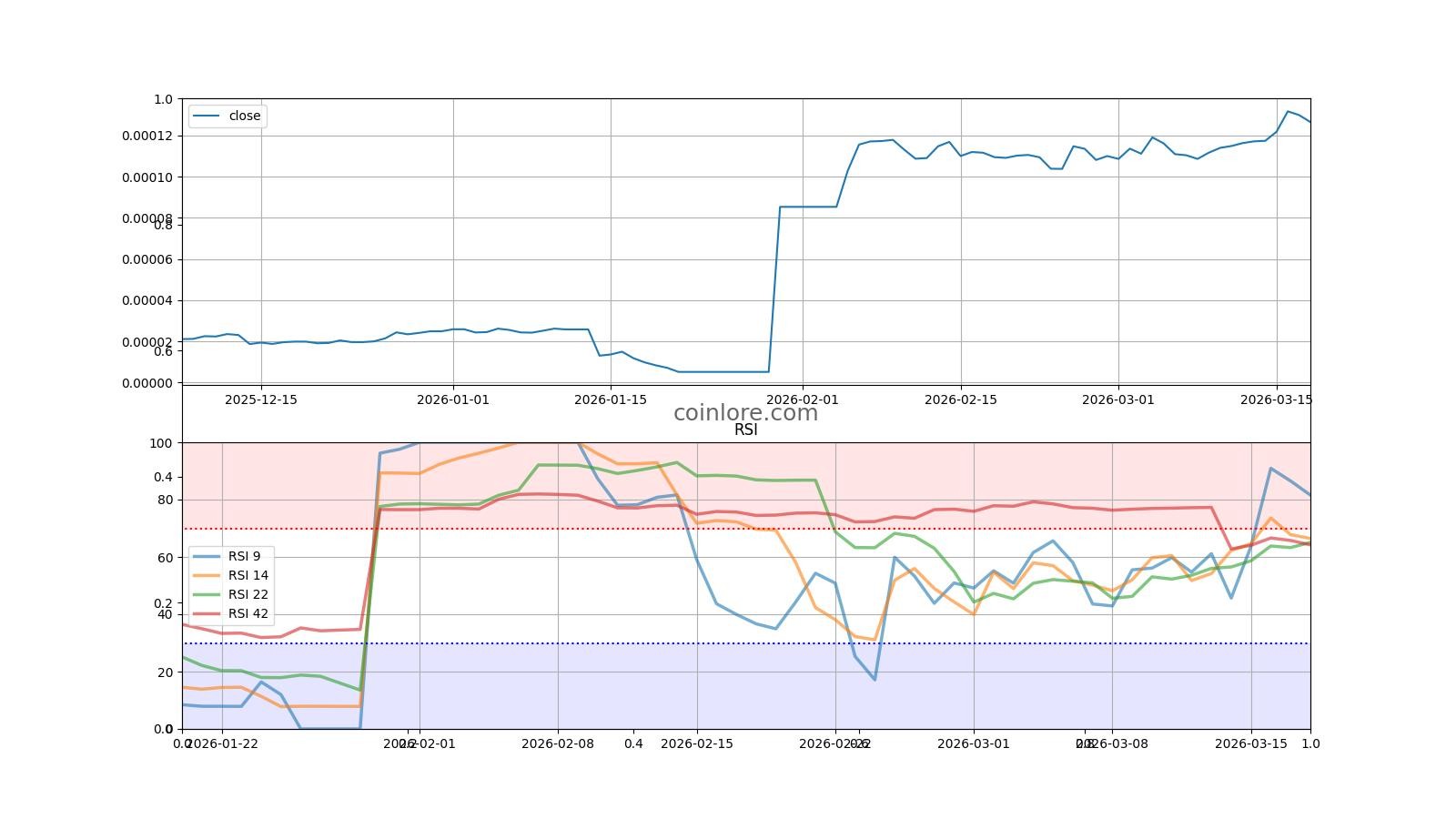 Simple Token RSI indicator
