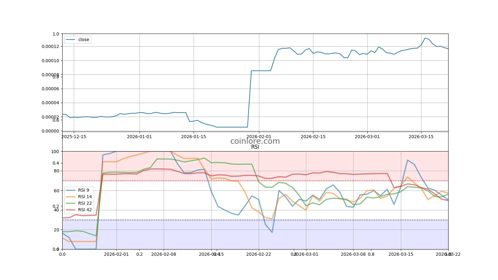 Simple Token RSI indicator