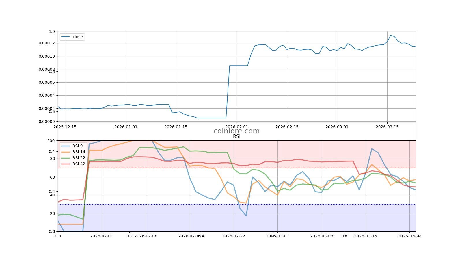 Simple Token RSI indicator