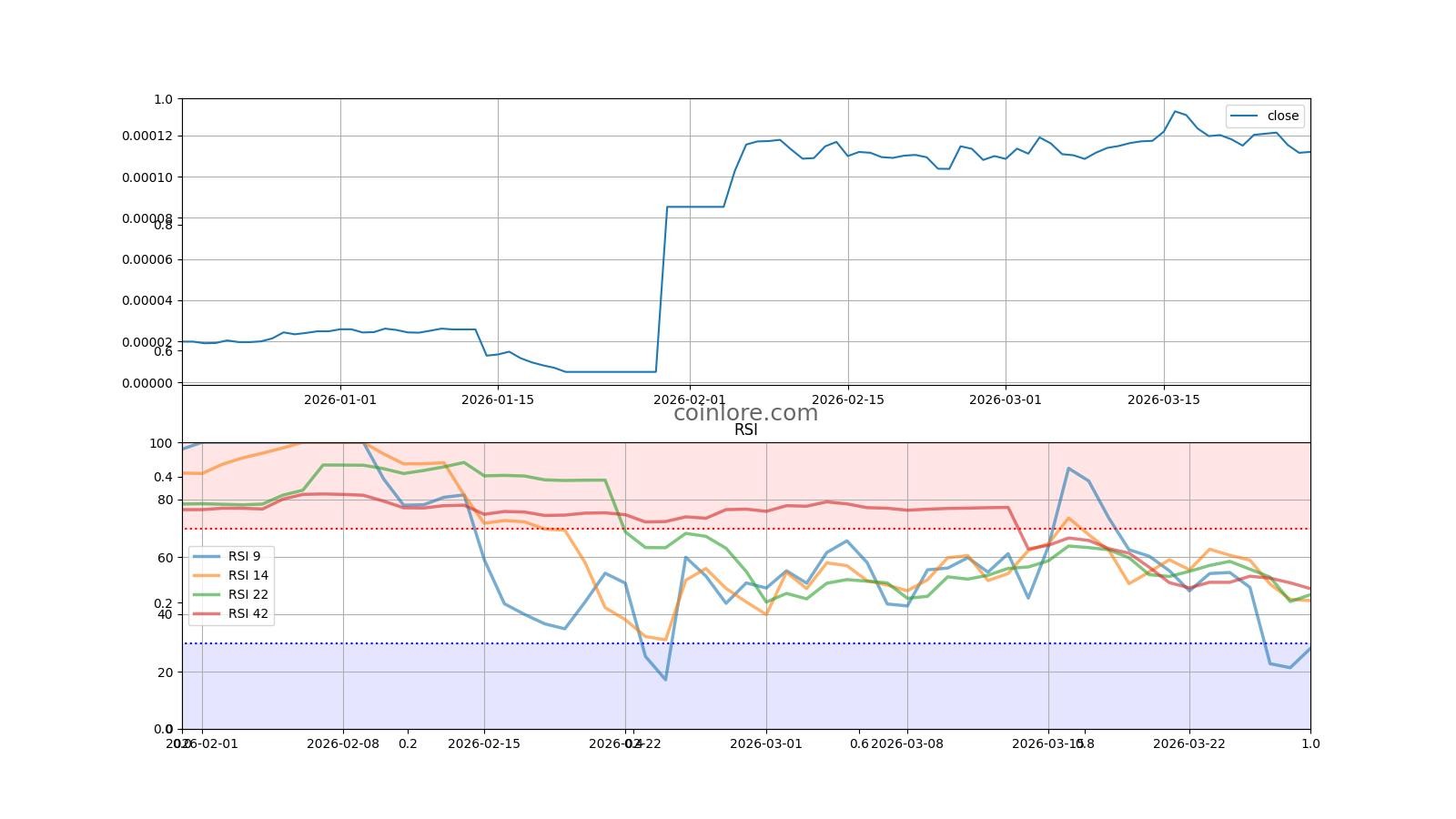 Simple Token RSI indicator