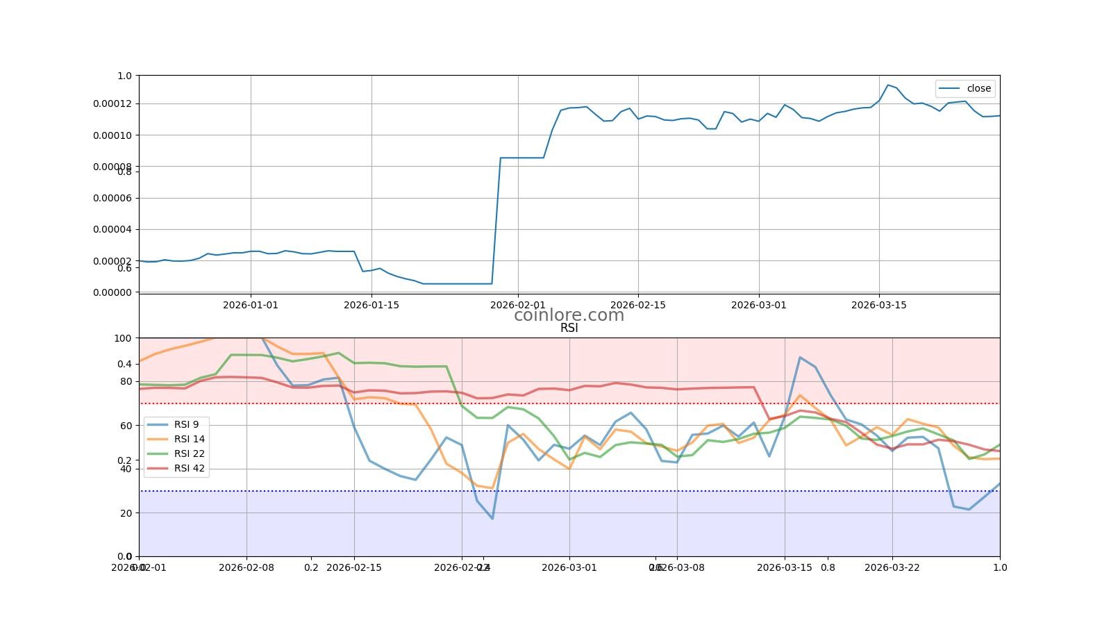 Simple Token RSI indicator