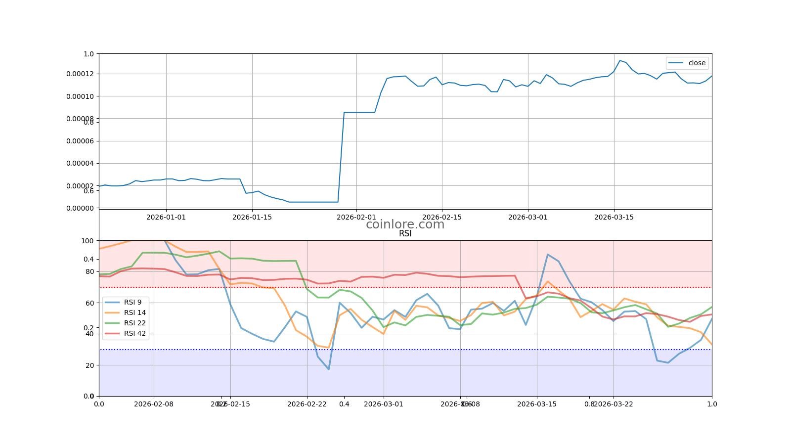 Simple Token RSI indicator