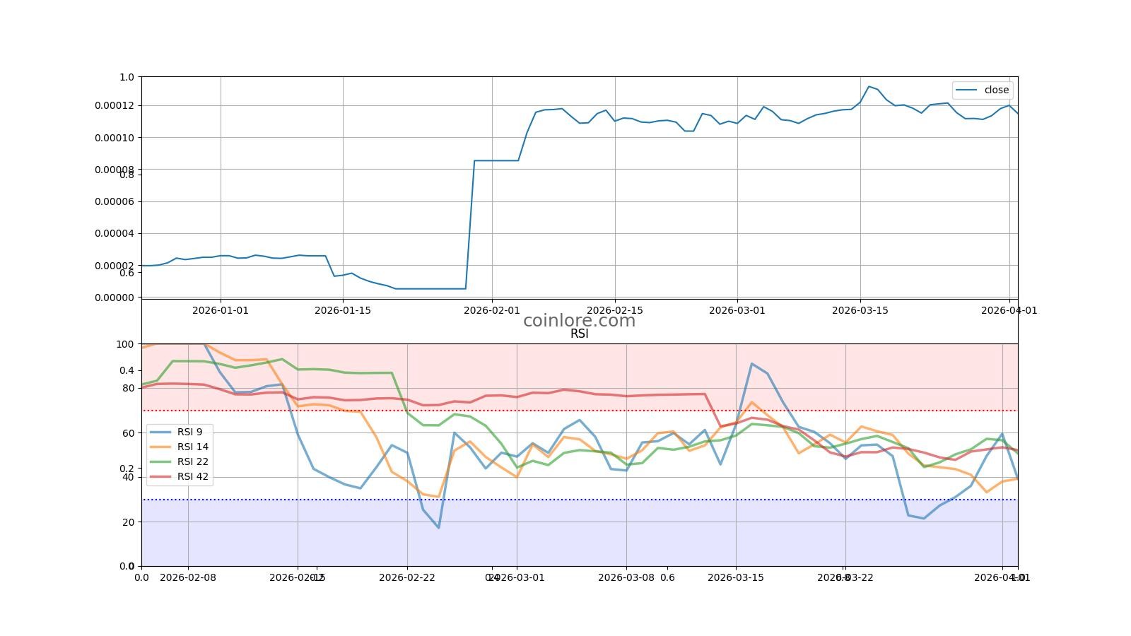 Simple Token RSI indicator