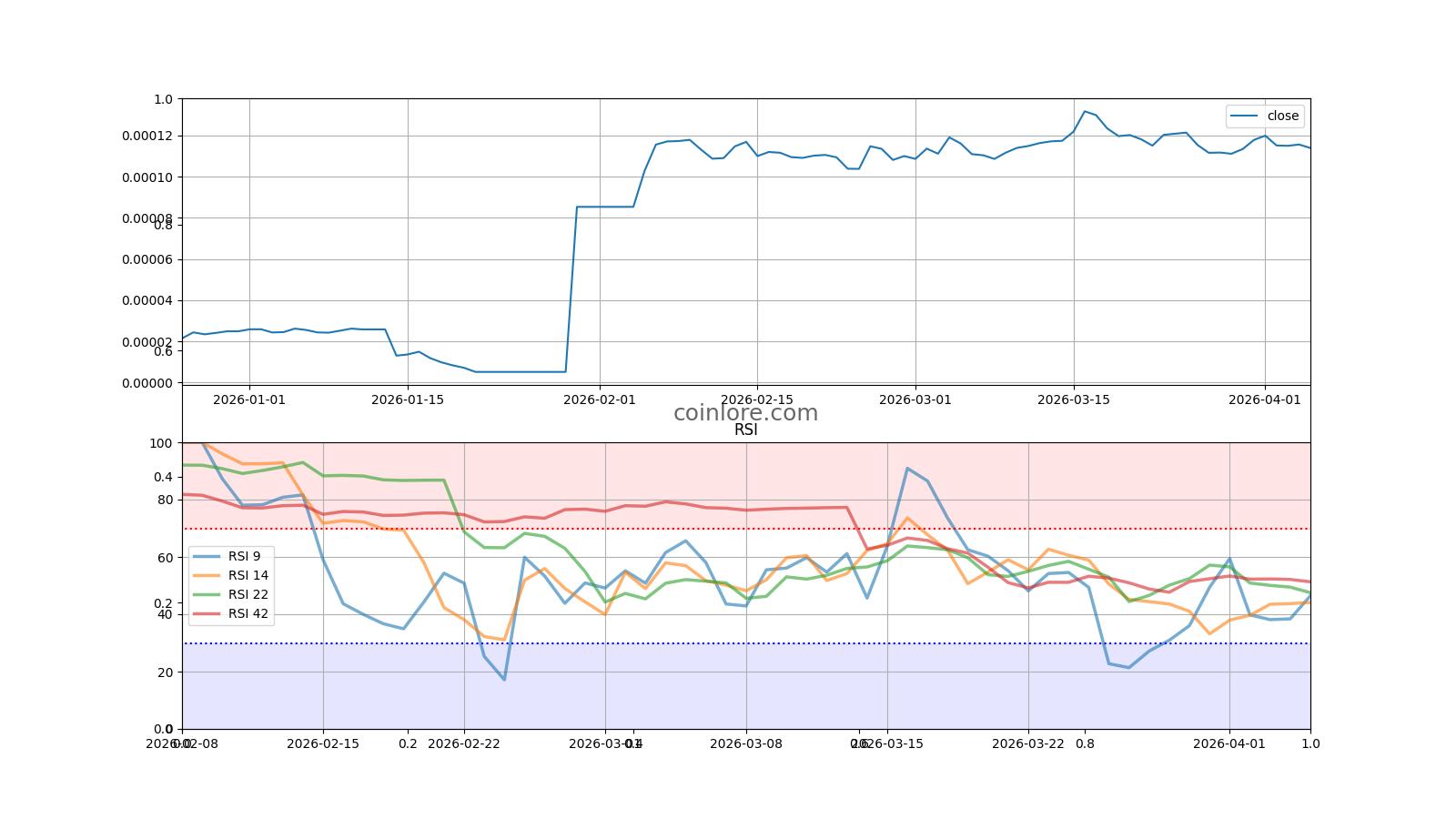 Simple Token RSI indicator