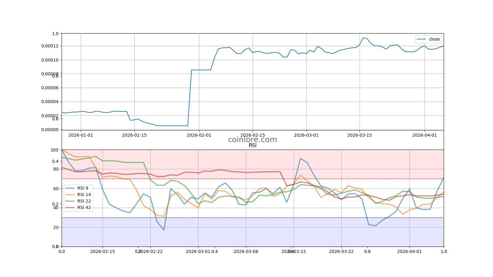 Simple Token RSI indicator