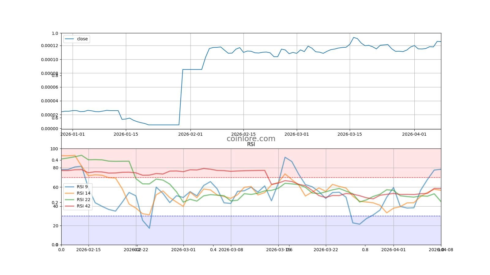 Simple Token RSI indicator