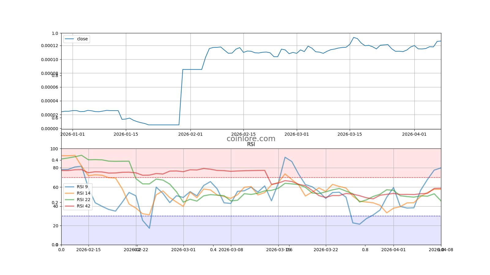 Simple Token RSI indicator