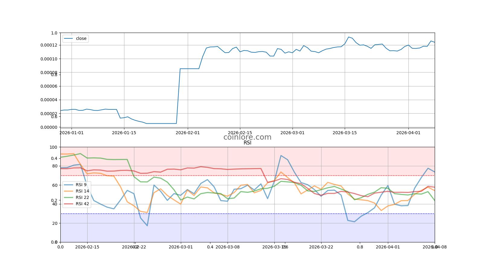 Simple Token RSI indicator