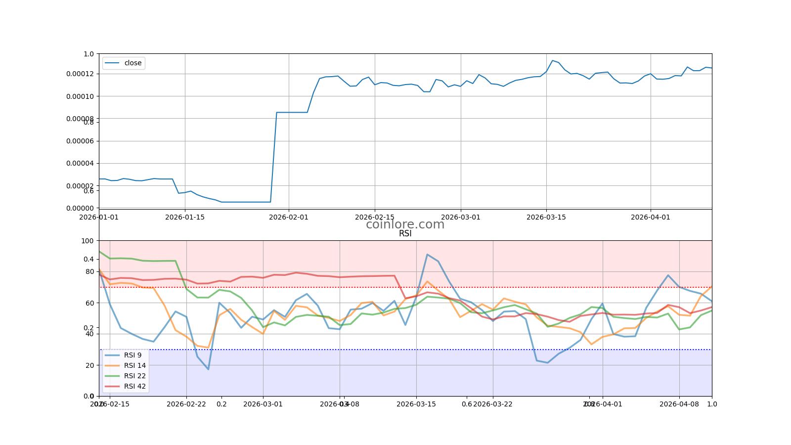 Simple Token RSI indicator